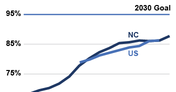 High School Graduation Rate in North Carolina