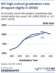 High School Graduation Rate in North Carolina