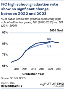 High School Graduation Rate in North Carolina